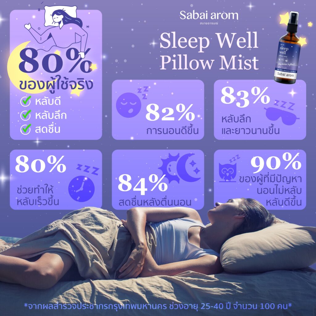 “สบายอารมณ์” เปิดตัว Sleep Well Collection รุกตลาดผลิตภัณฑ์น้ำมันหอม ...